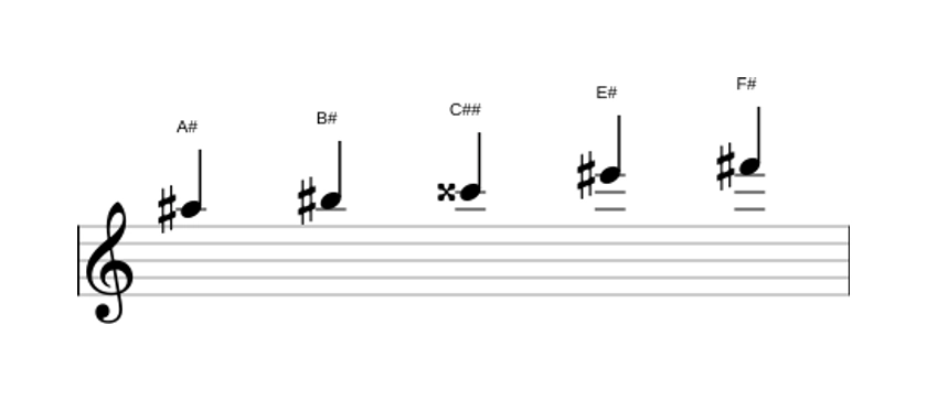 The A sharp Flat six pentatonic scale