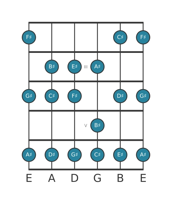 The A sharp Minor scale - A# aeolian