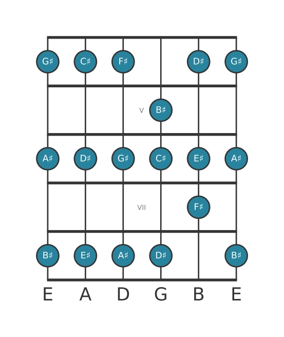 The A sharp Minor scale - A# aeolian