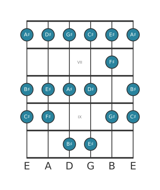 The A sharp Minor scale - A# aeolian