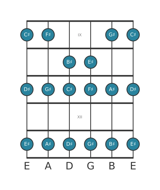 The A sharp Minor scale - A# aeolian