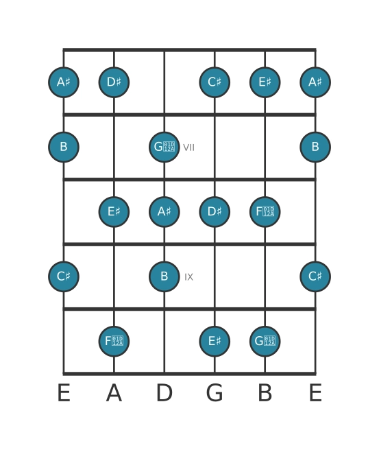 The A sharp Neopolitan major scale