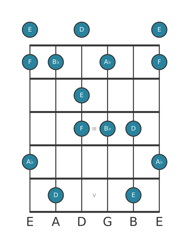 The B flat Lydian dominant pentatonic scale