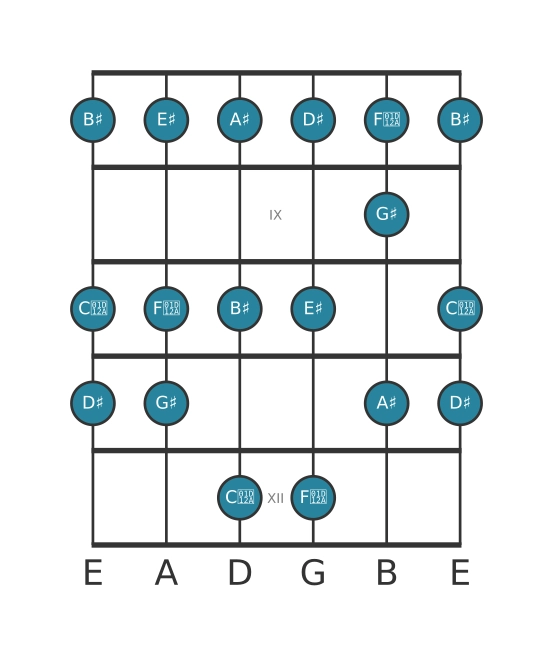 The D sharp Major scale - D# ionian
