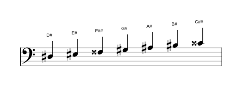 The D sharp Major scale - D# ionian