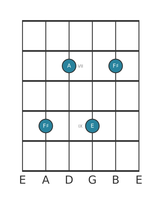 The F sharp Minor seventh chord - F#m7 F#min7 F#mi7 F#-7
