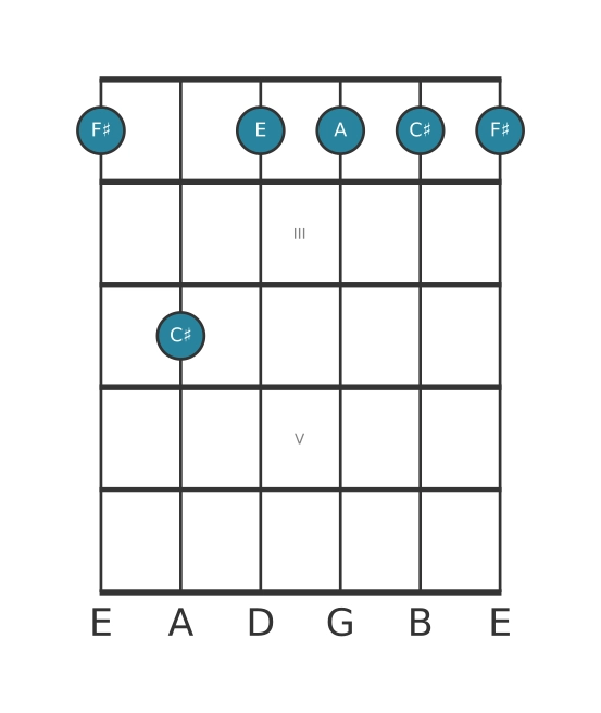 The F sharp Minor seventh chord - F#m7 F#min7 F#mi7 F#-7