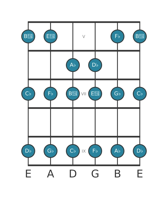 The G flat Minor scale - Gb aeolian