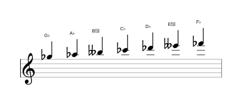 The G flat Minor scale - Gb aeolian