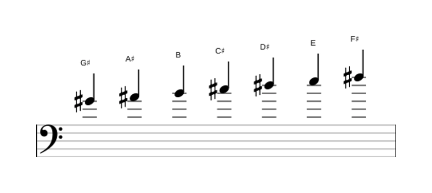 The G sharp Minor scale - G# aeolian
